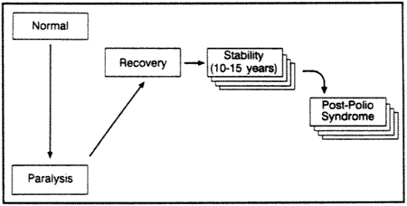 Post-Polio Syndrome: Wheelchair Required